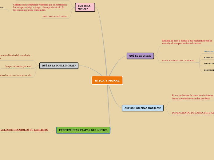 ÉTICA Y MORAL - Mind Map